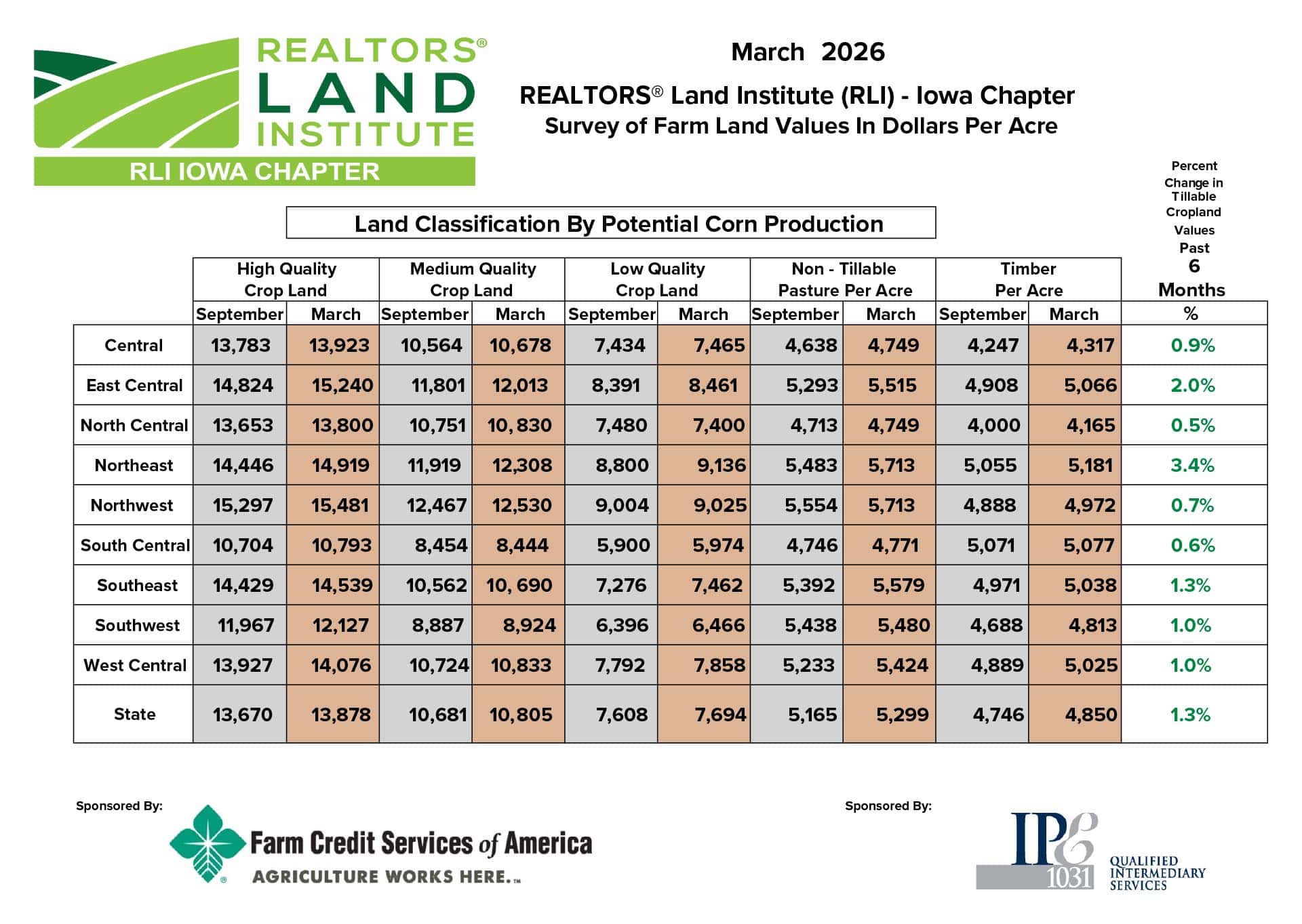 Iowa Farmland Values 2026 | RLI March Land Trends Survey