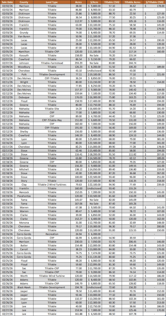Iowa Land Auction Results February 2026 | Prices & Market Trends